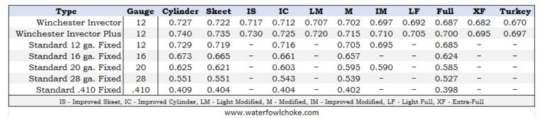 Winchester Choke Tube Chart - Invector, Invector Plus - WaterfowlChoke