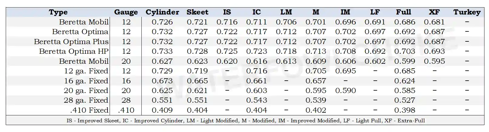 Beretta Choke Tube Chart - Optima, Optima Plus, Optima HP - WaterfowlChoke
