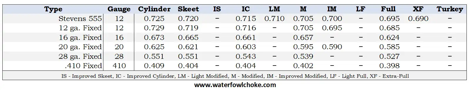 Savage Stevens Choke Chart - Sizes and Diameters - WaterfowlChoke